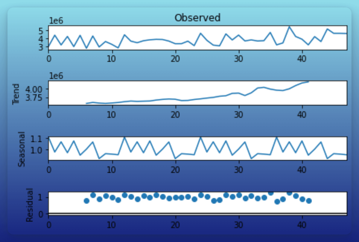 Must-Know Time-Series Analysis Techniques for Data Analysts | Avi Kumar ...