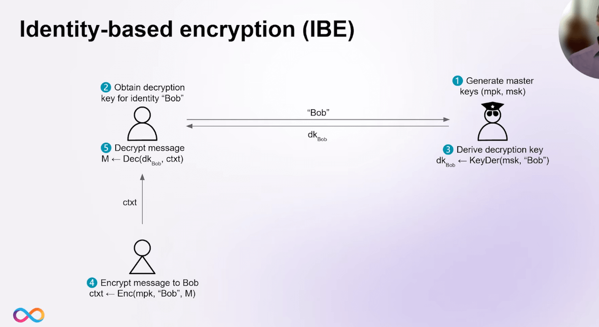 Dfinity Community Conversations Summary: Verifiably encrypted threshold key derivation (vetKD ...