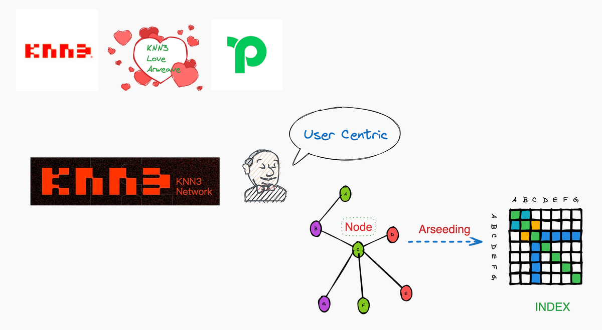 KNN3 and PermaDAO Collaboration for DataFi Solution | Arweave SCP Ventures