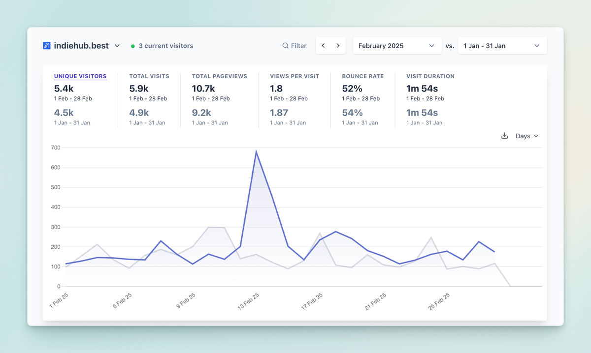 IndieHub February Stats: Mkdirs Success | Fox@MkSaaS.com