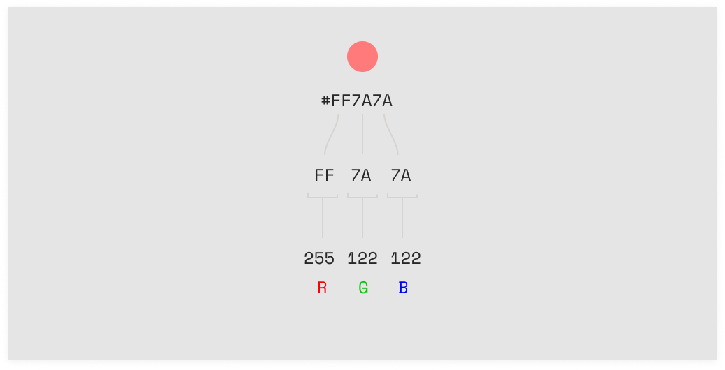 How to read hexadecimal. | Dan Hollick