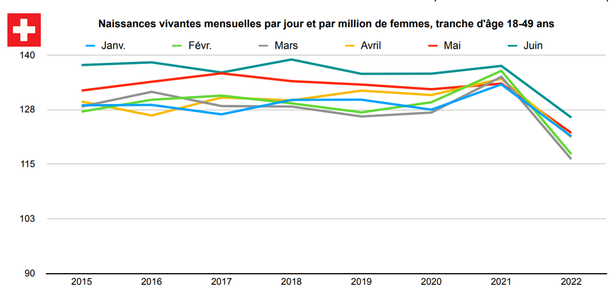 Europe: la baisse de la natalité est confirmée | Collectif Sauver la Science
