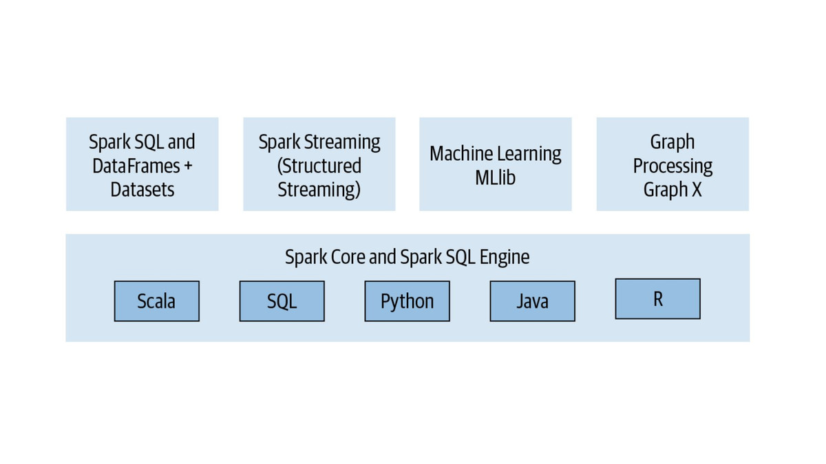 Unified Analytics in Spark | prashant