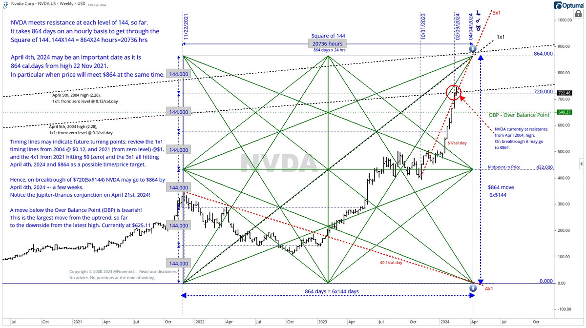 $NVDA and Gann Techniques: When will the Music Stop Playing for NVIDIA ...