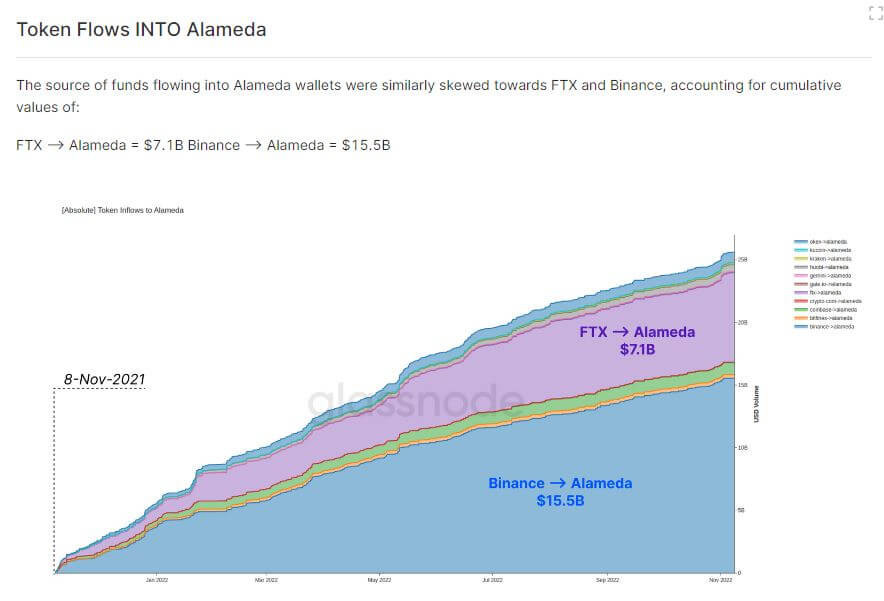 The Alameda - FTX - Binance triangle | Yoda Research