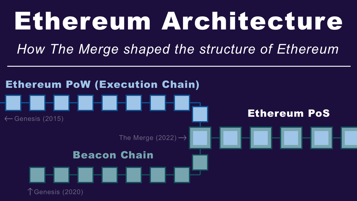 How The Merge Defines Ethereum Architecture | Logarithmic Rex