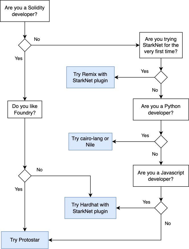 Choosing a StarkNet Development Tool | Starknet 🐺🐱
