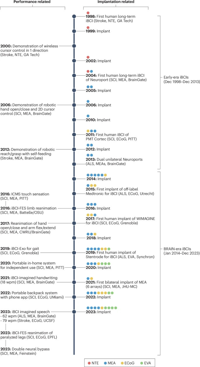 Breakthrough Human iBCI Timeline | neurosock🧠Brain Chips🦾