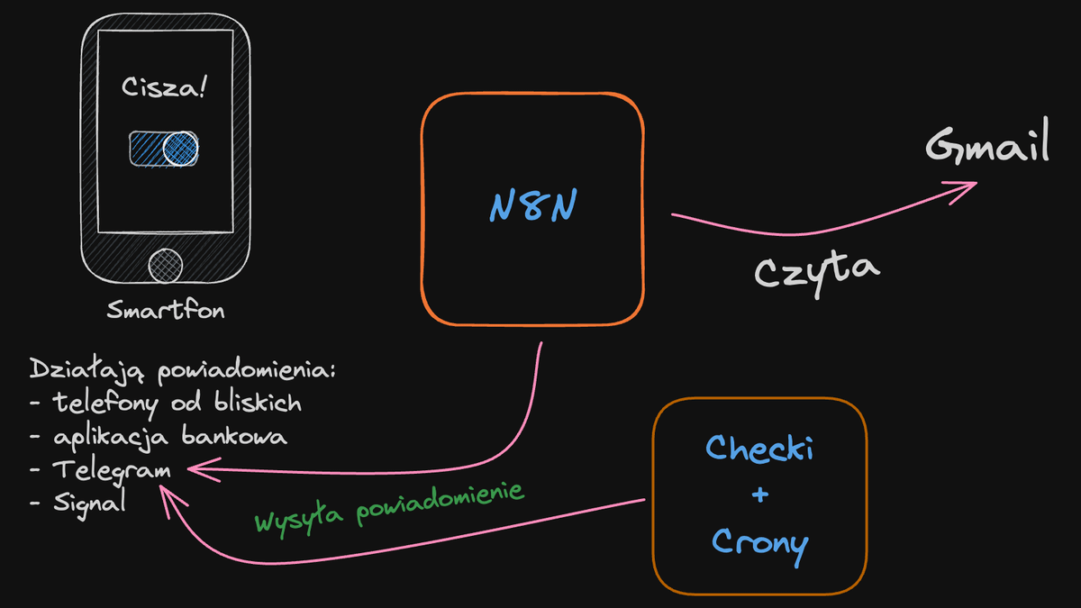 Sprytne zarządzanie powiadomieniami na smartfonie | Jakub Mrugalski 🔥