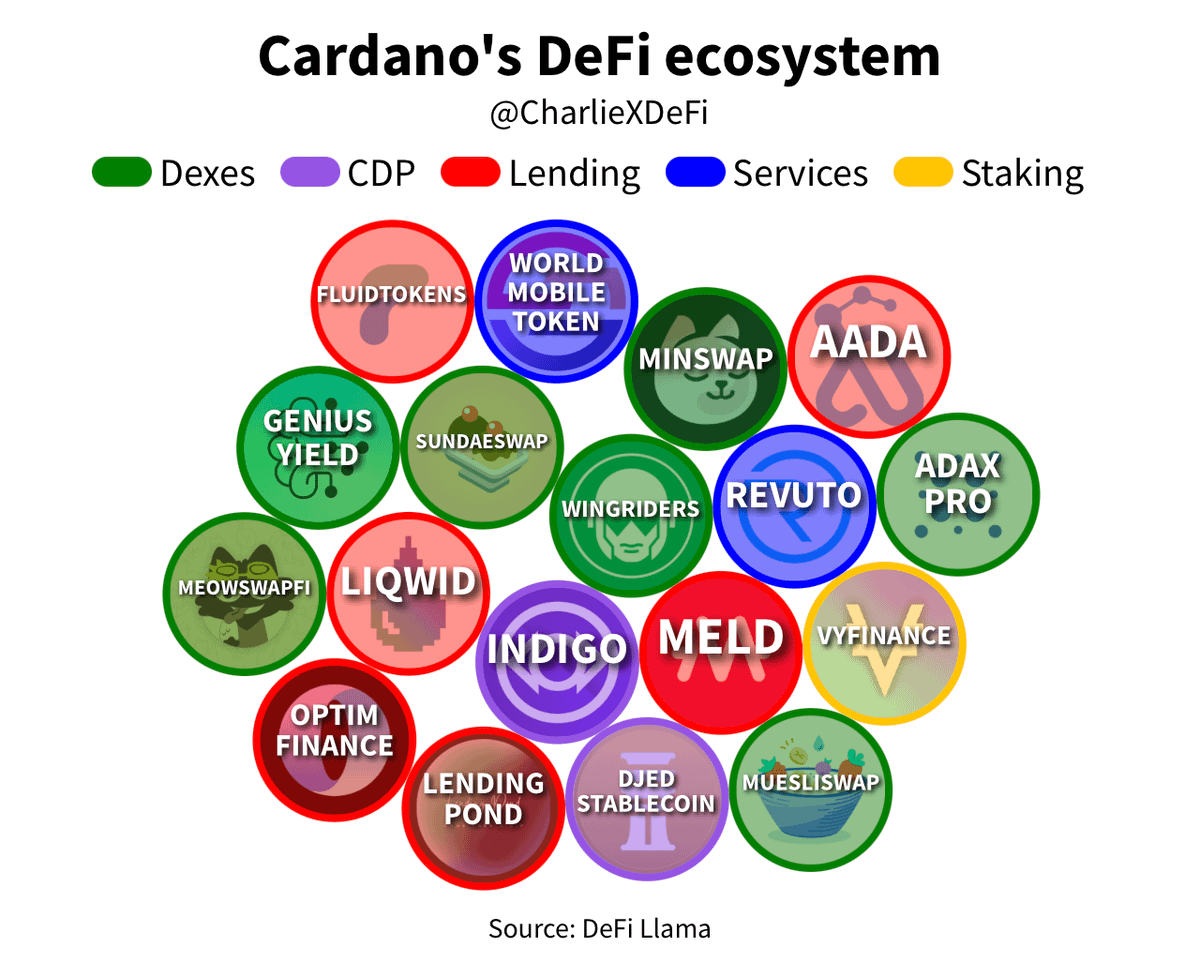Cardano's DeFi Ecosystem Growth Charts | @charliexfi