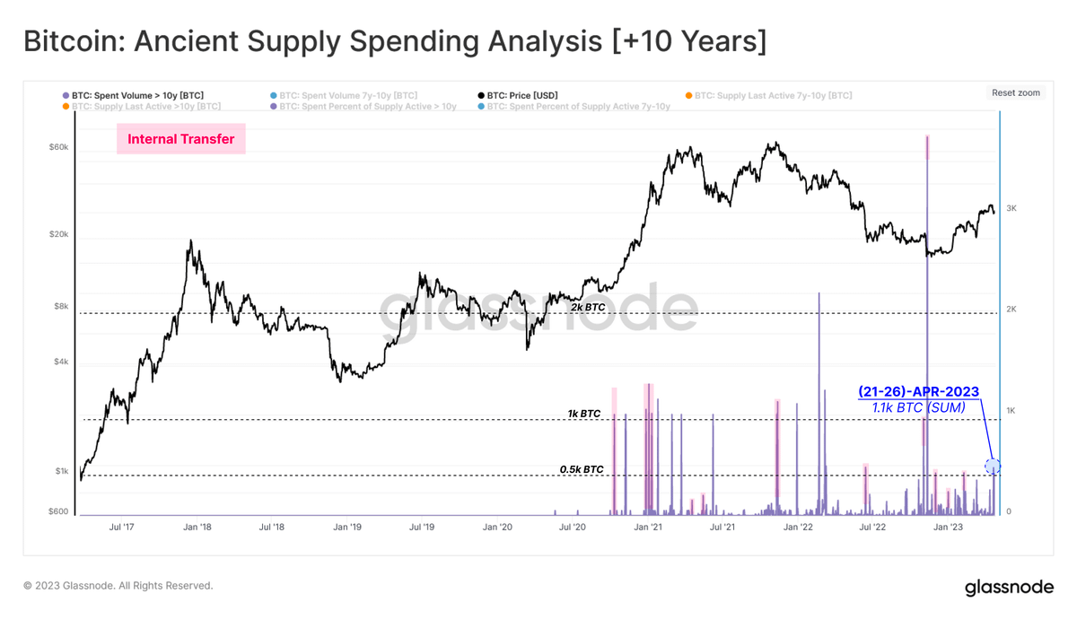 Ancient Bitcoin Supply Status | Onchain Edge