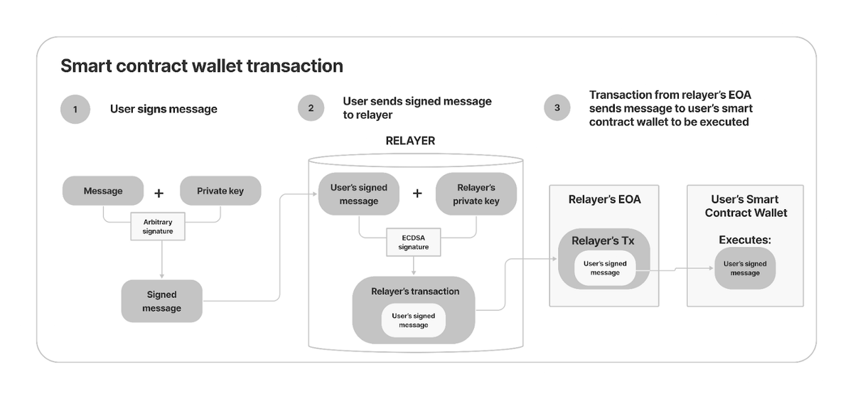 Account Abstraction | Blockchain Boss