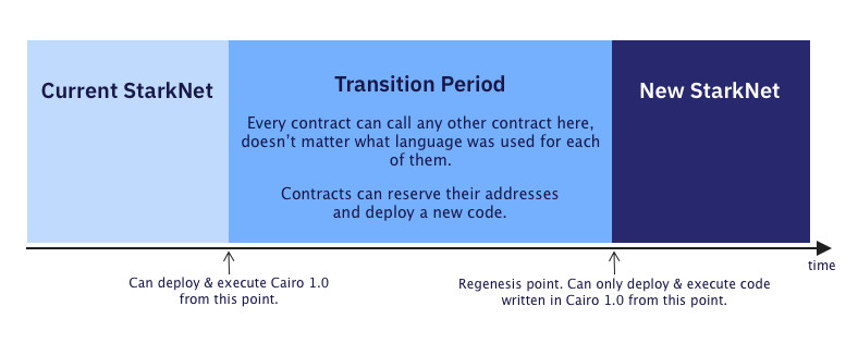 The StarkNet roadmap. | Starknet 🐺🐱