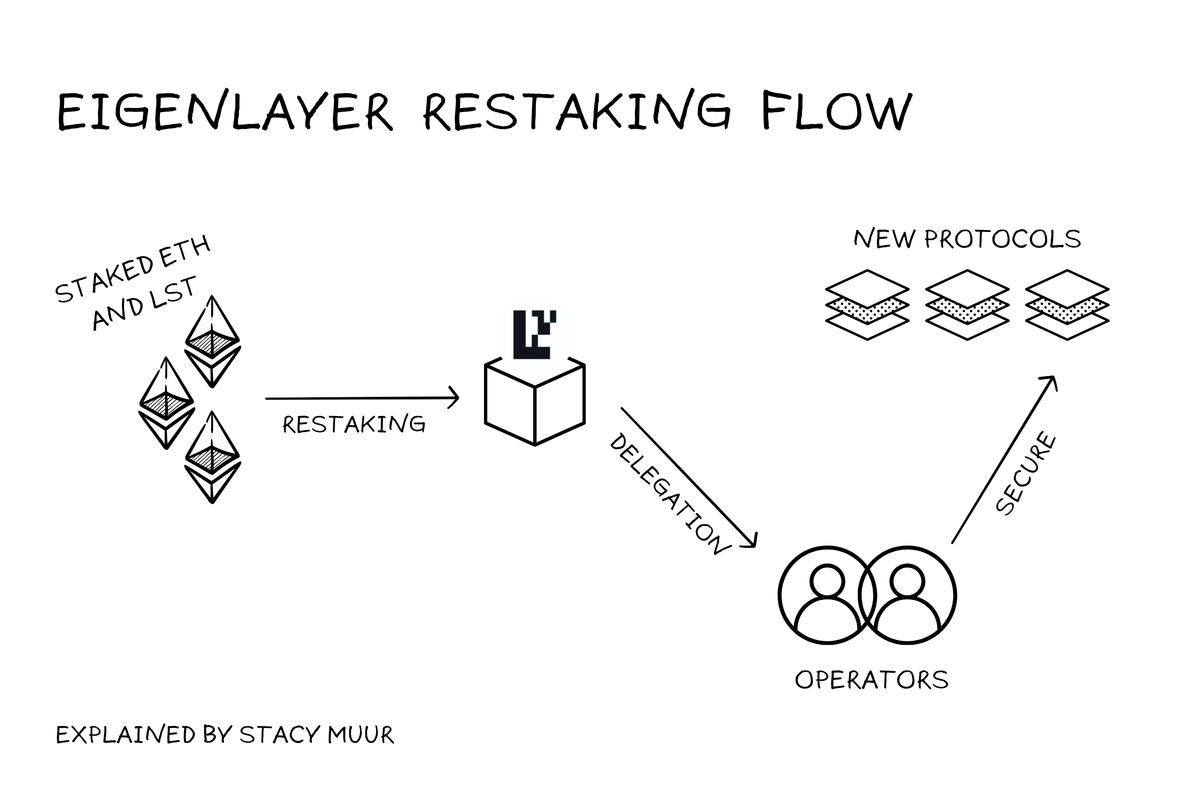EigenLayer: Unraveling the Restaking FOMO | Stacy Muur