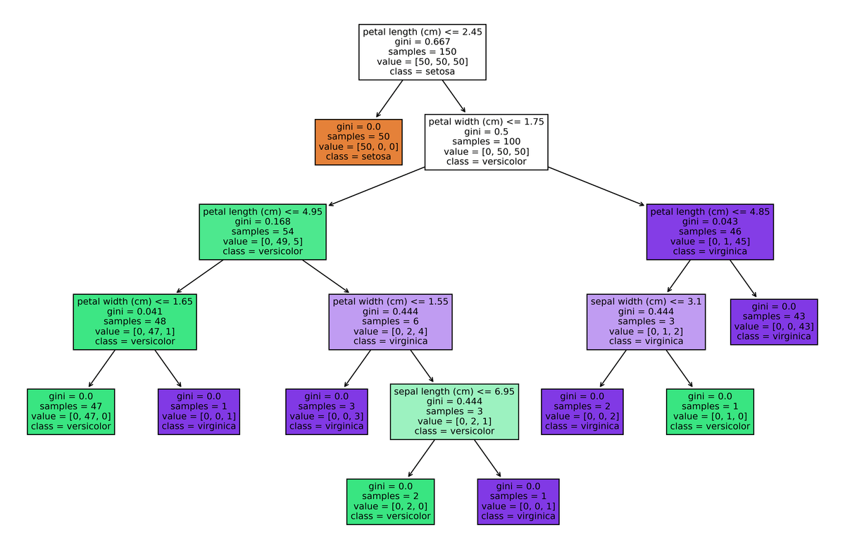 Intro to classification trees | Levi