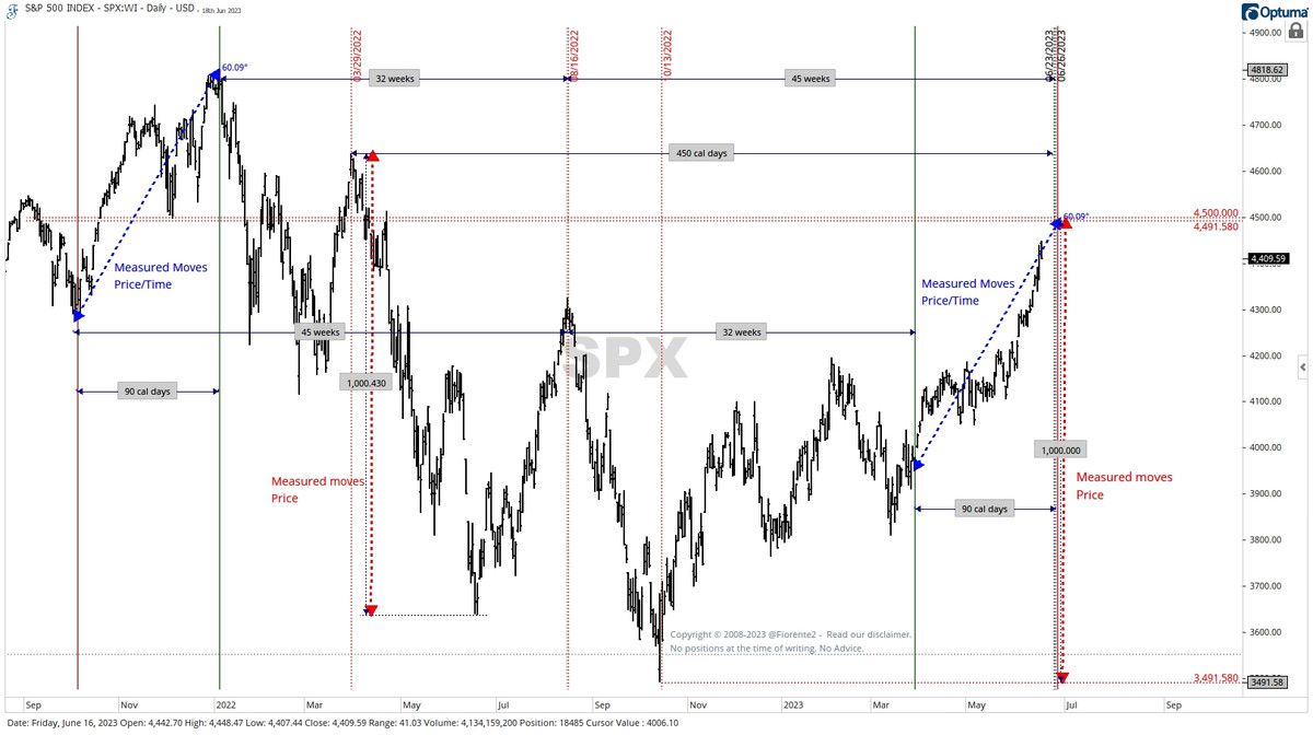 US Indices: Gearing Up for a Trend Shift | Fiorente2