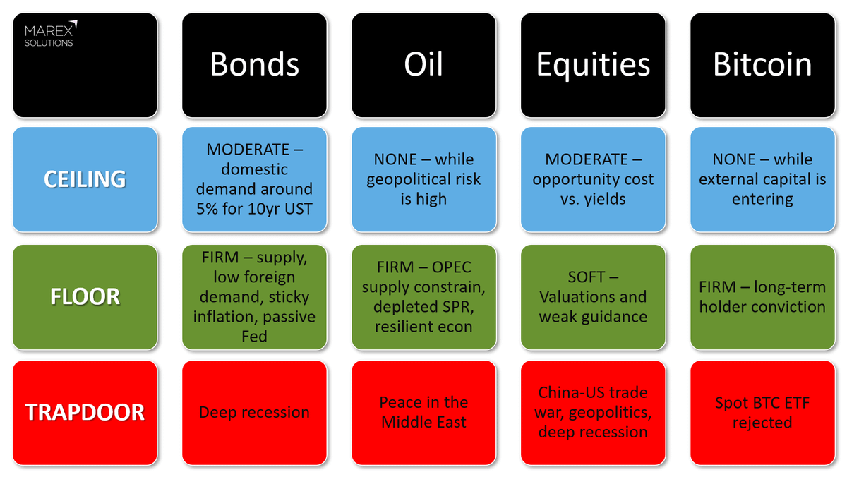 On Ceilings, Floors, and Trapdoors: Macro and Crypto Reflections | Ilan Solot