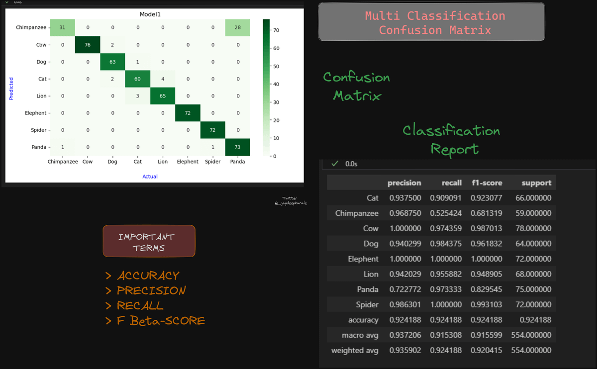 Exploring Multi-Classification Confusion Matrix | Jaydeep