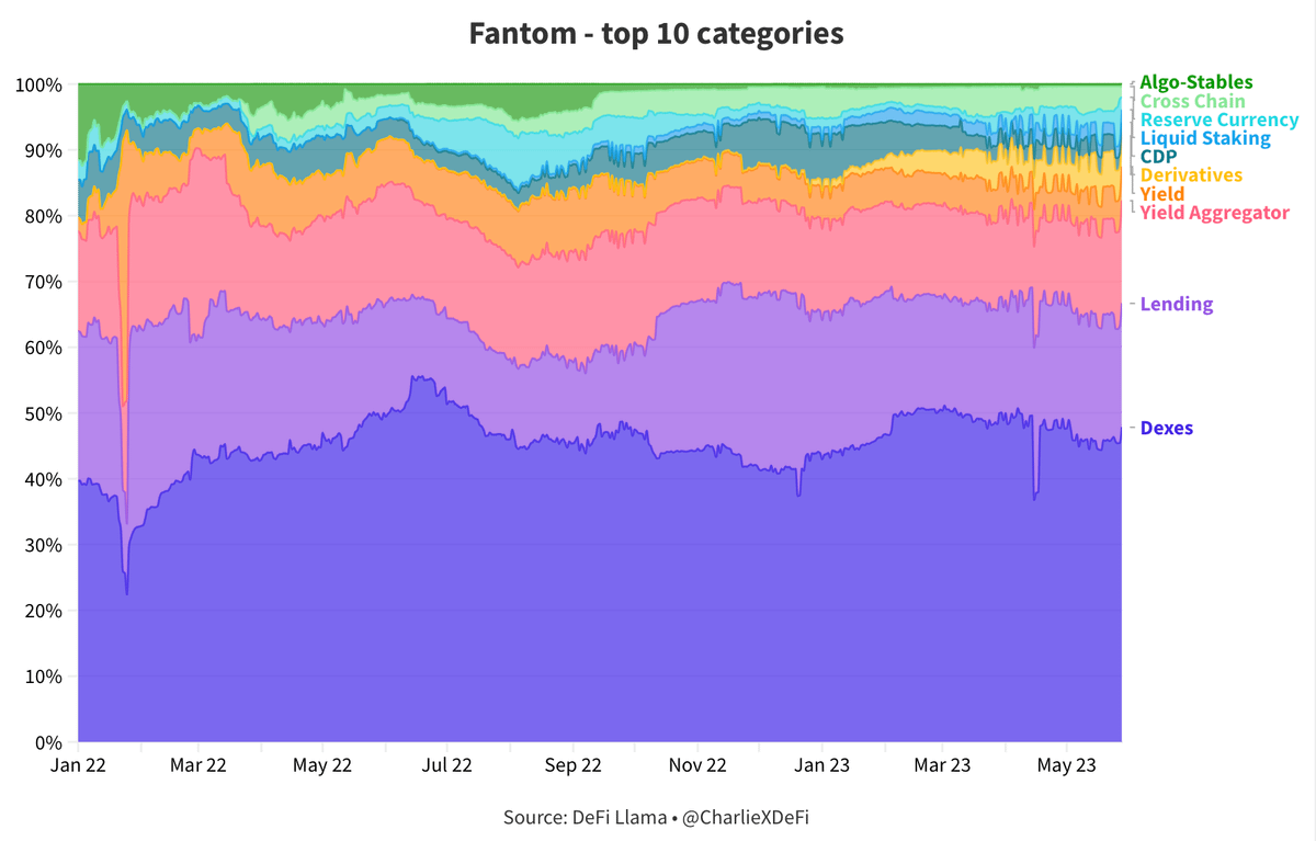 Evolution of Top 10 Categories in Top DeFi Chains | @charliexfi
