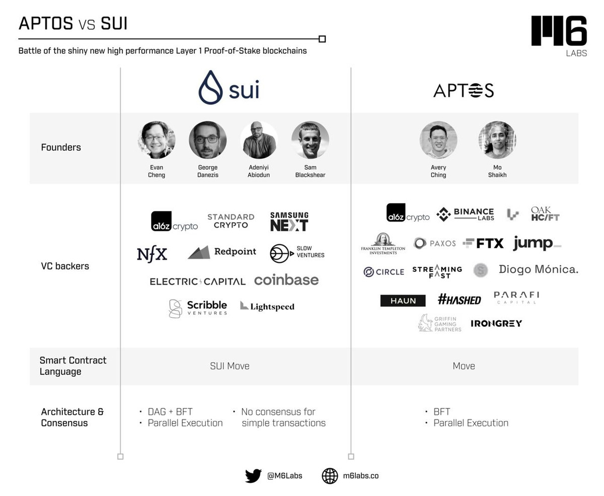 Dissecting Mysten’s Sui Protocol | M6 Labs
