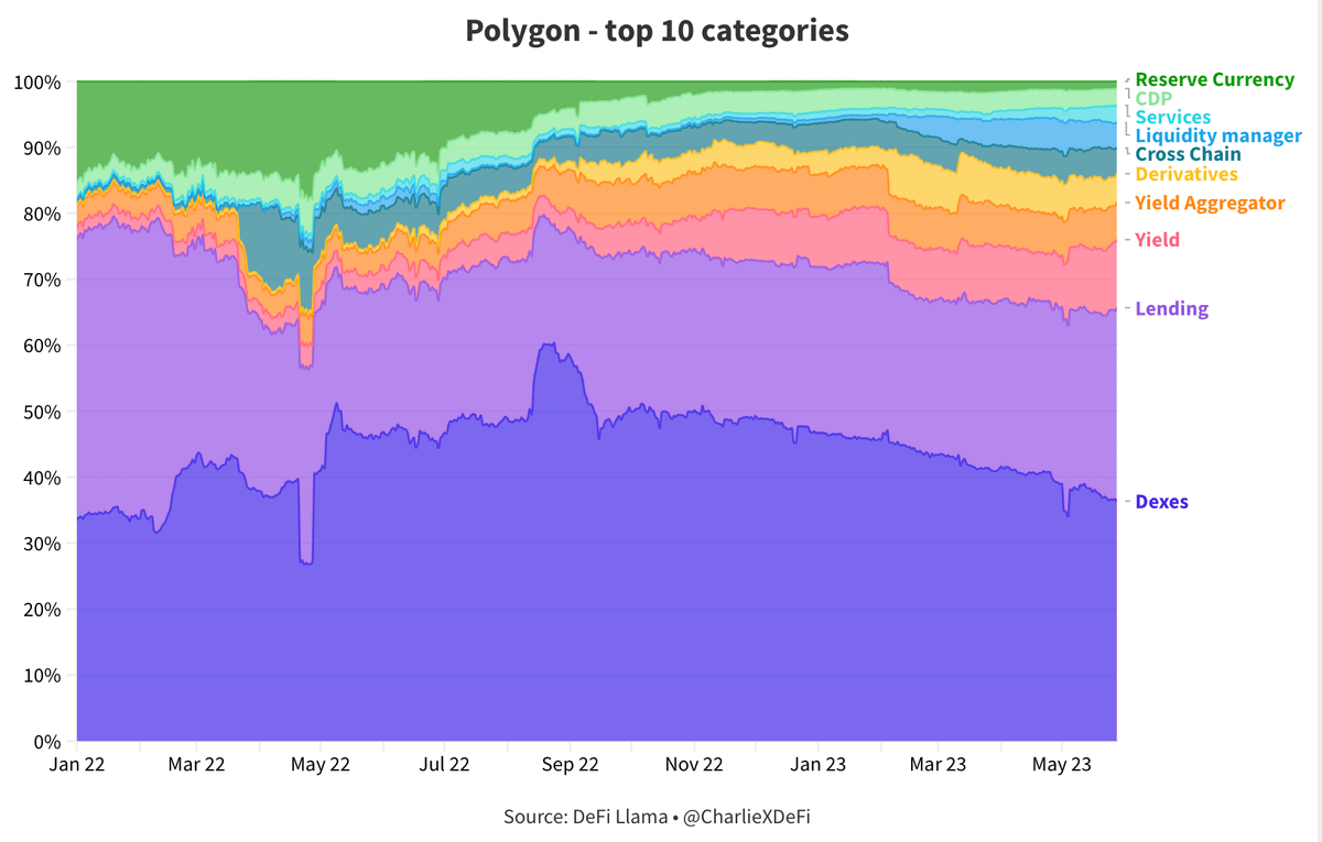 Evolution of Top 10 Categories in Top DeFi Chains | @charliexfi