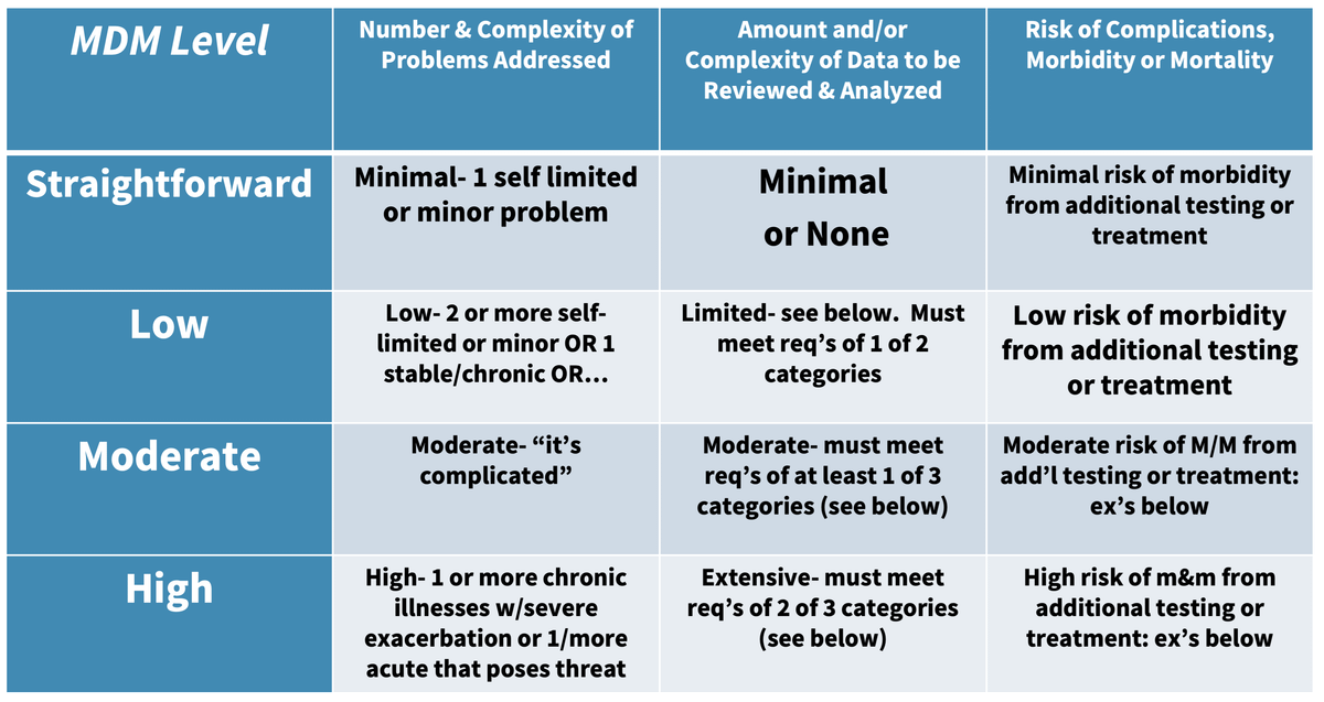 2023 Emergency Medicine Coding Billing Updates Graham Walker MD
