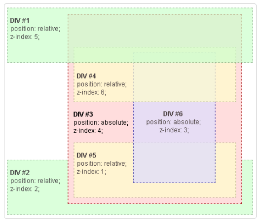 Stacking and z-index in CSS | Nils' notes Stacking and z-index in CSS | Nils' notes